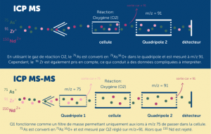Analyse par ICP-MS/MS