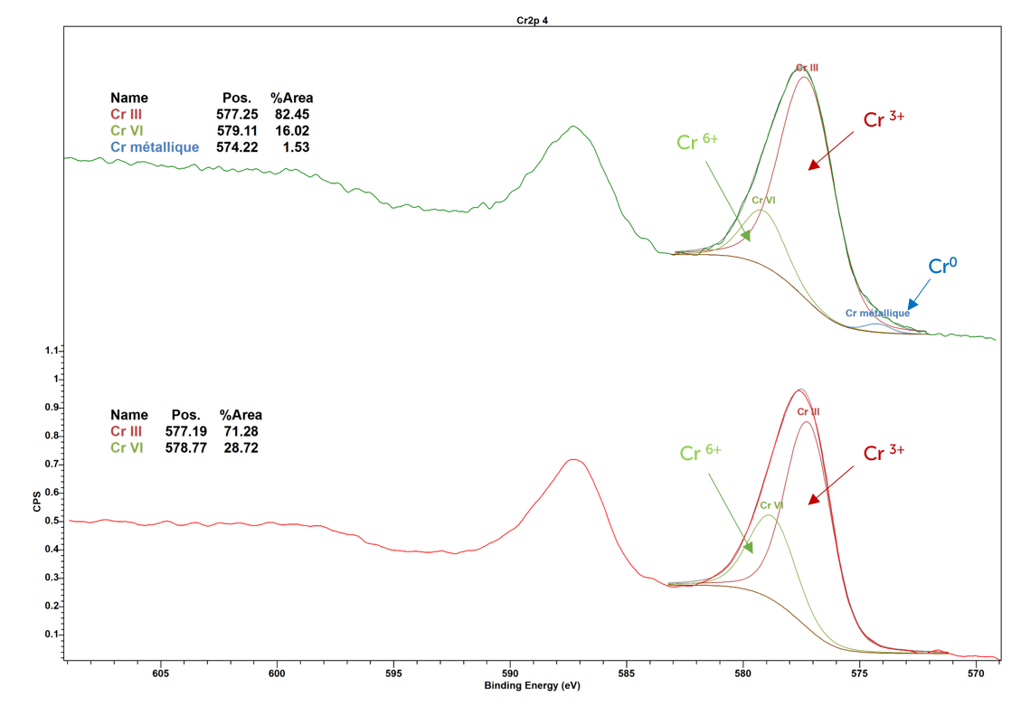 Analyses par XPS/ESCA en laboratoire