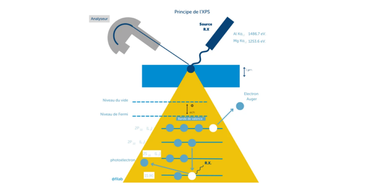 Determination of chromium oxidation states by XPS - FILAB