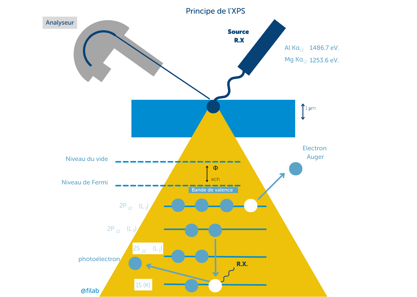 XPS / ESCA: analysis at FILAB laboratory